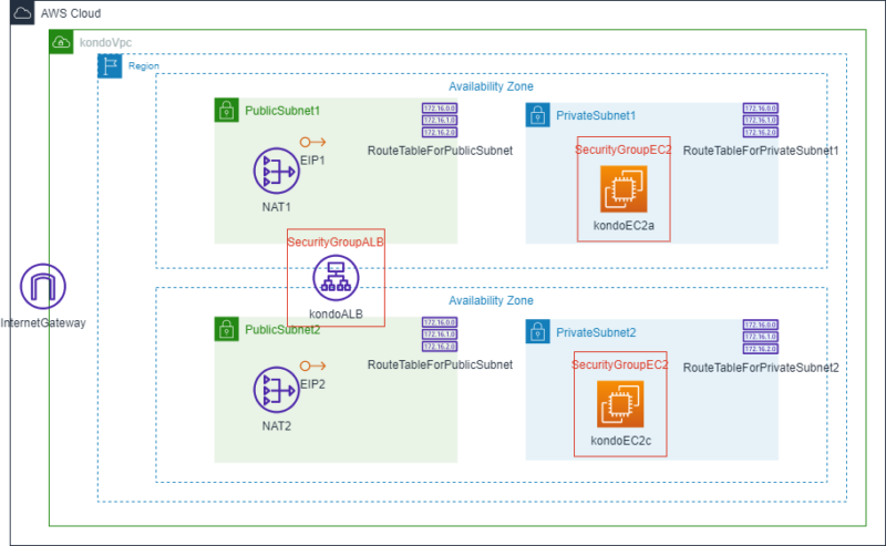 【AWS】CloudFormationを使ってみよう | そるでぶろぐ
